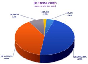 Integrated Development Foundation – IDF -PATNA- BIHAR – Integrated Development Foundation – IDF ...