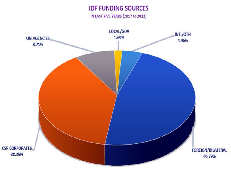 Integrated Development Foundation – IDF -PATNA- BIHAR – Integrated ...