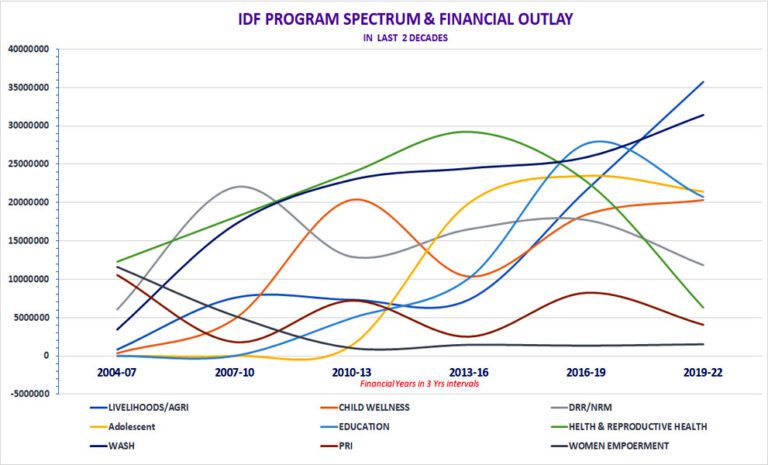 Integrated Development Foundation – IDF -PATNA- BIHAR – Integrated ...